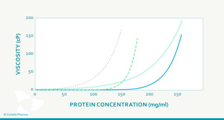 High concentration protein formulation – challenges and solutions
