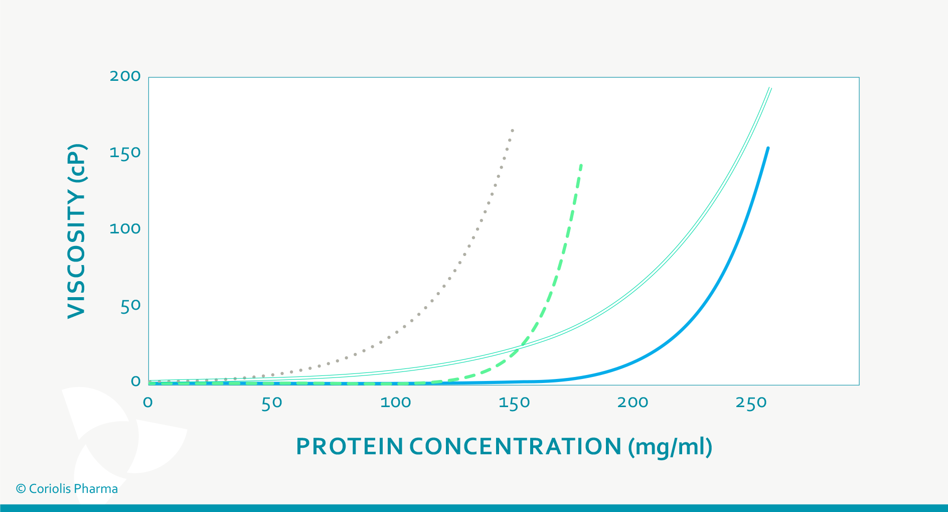 High concentration protein formulation – challenges and solutions