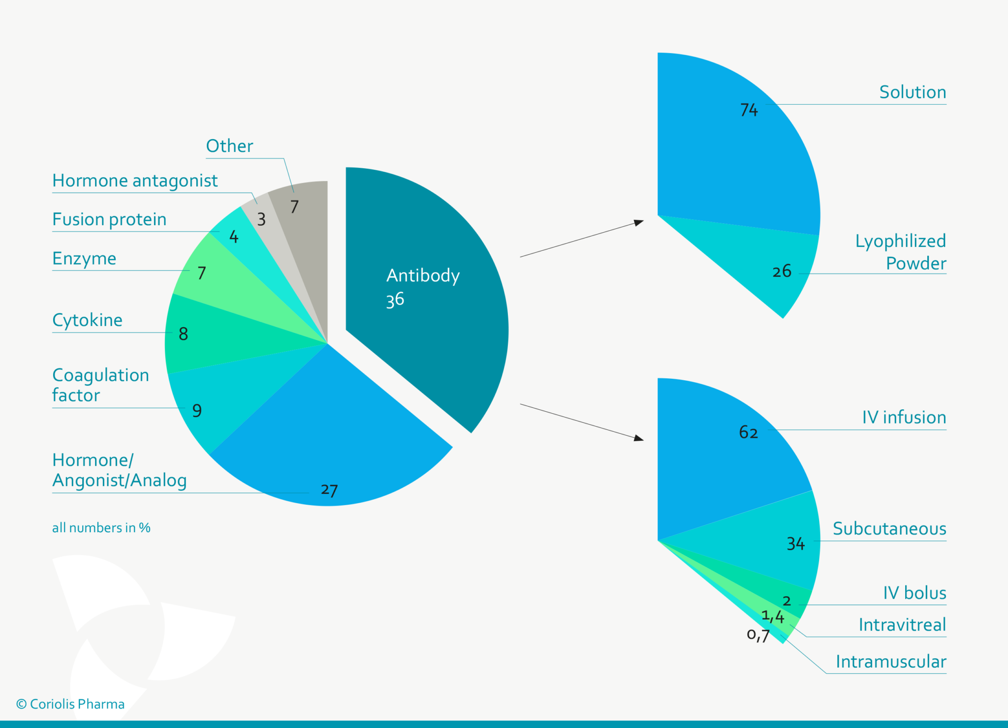 High concentration protein formulation – challenges and solutions